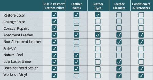 When To Use Leather Balm, Leather Dye or Leather Paint