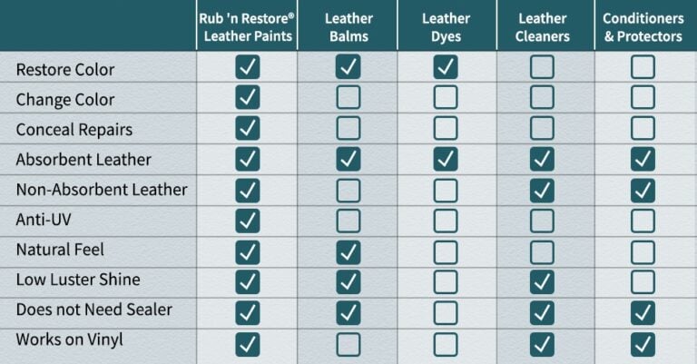 When To Use Leather Balm, Leather Dye or Leather Paint